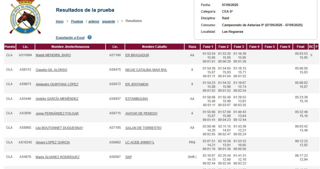 Resultados del V Raid Hípico Las Regueras (Asturias), Campeonato de ...